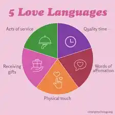 5 Love Languages: Understanding How to Express Affection - Career Guide